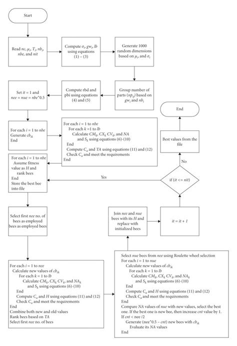 Flowchart Of The Abc Algorithm Download Scientific Diagram