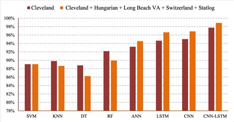Figure 16 From A Robust Heart Disease Prediction System Using Hybrid Deep Neural Networks