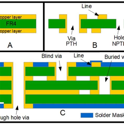 Cross Sectional View Of A Generic Structure Of A Printed Circuit Board Download Scientific