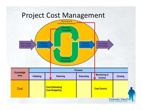 Pmbok 4th Edition Chapter 7 Project Cost Management