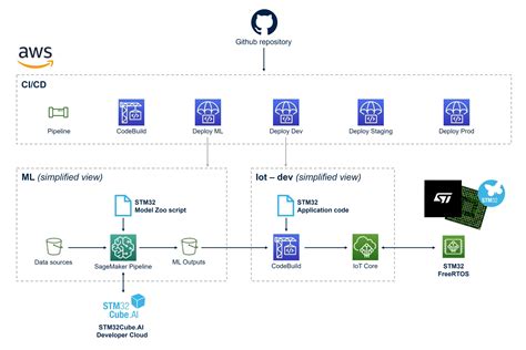 aws stm32 ml at the edge accelerator shows the best of ai on