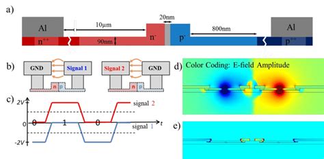 A Schematic Of The Implemented Active Waveguide B Schematic Of The Download Scientific
