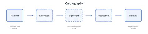 What Is Cryptography Get The Answer Here