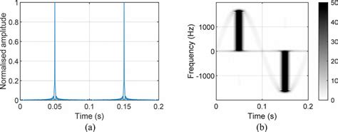 Real Time Simulation Algorithm L 5 M A Time Domain Signal B Download Scientific