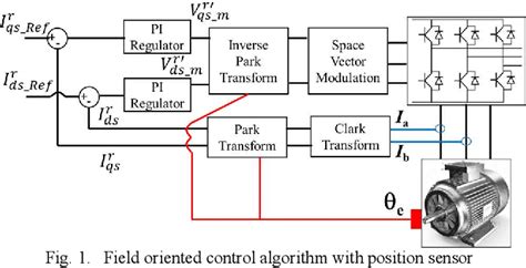 Figure 2 From In System Calibration Of Position Sensor Offset In Pmsm