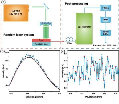 Figure 1 From Ultrafast Random Number Generation Based On Random Laser