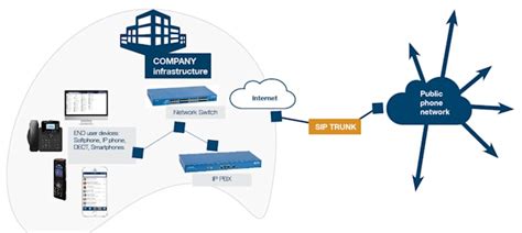 install and configure 3cx voip pbx system with ip phone sip trunk by