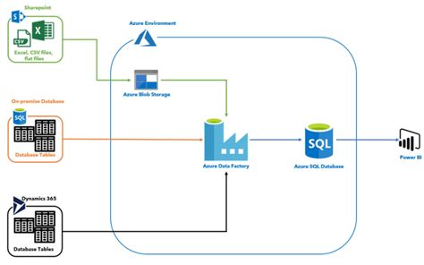 Create An Azure Etl Solution And Model Your Data By Jmmsanpedro Fiverr Create An Azure Etl Solution And Model Your Data By Jmmsanpedro Fiverr