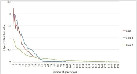 values of the objective function through generations for three cases