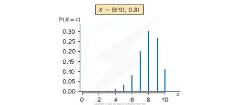 The Binomial Distribution 421 Edexcel A Level Maths Statistics