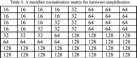 Table 3 From A Simple Vlsi Architecture For Computation Of 2d Dct