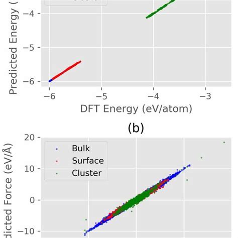 The Correlation Plots Between Nnp And Dft For A Energy And B Forces Download Scientific