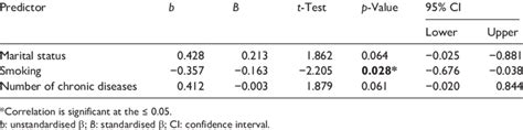 Multivariable Linear Regression Analysis For Predictors Of Medication