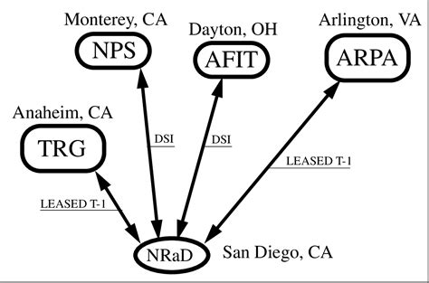 Figure 1 From Npsnet Integration Of Distributed Interactive Simulation Dis Protocol For