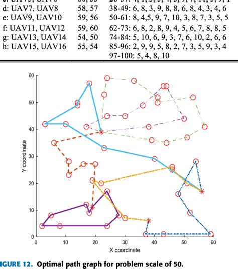 Figure 12 From Task Assignment Algorithm For Road Patrol By Multiple