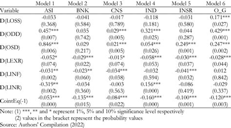 Short Run And Error Correction Model Results Download Scientific Diagram