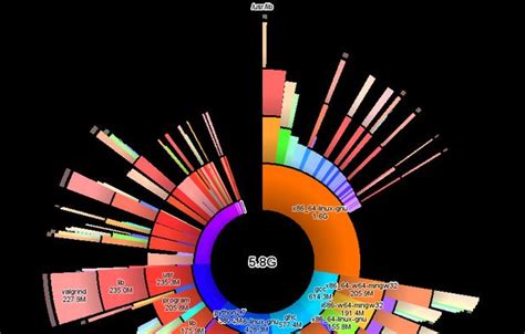 Treesize Alternatives For Linux Top 10 Disk Usage Analyzers