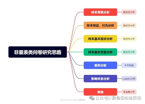 正大杯攻略 非量表题数据分析基本步骤 知乎