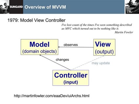 overview of model view view model pattern ppt