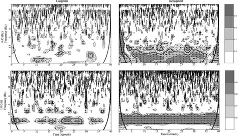 Averaged Wavelet Coherence Between The Actors Intended And