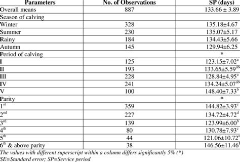 Least Square Means ± Se Value And Effects Of Non Genetic Factors On Sp