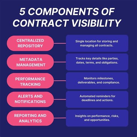 The Importance Of Contract Visibility After Signing Legitt Ai