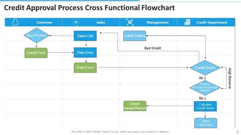 Cross Functional Flowchart Powerpoint Ppt Template Bundles Presentation Graphics