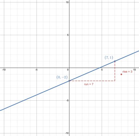 2 5 The Inverse Of A Linear Function Intermediate Algebra