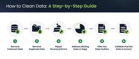Dirty To Clean A Complete Data Cleaning Workflow For Analysts By