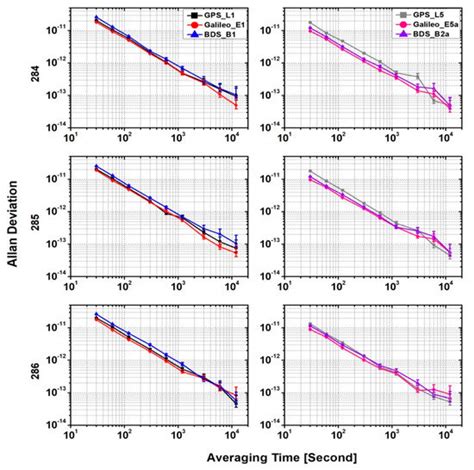 Comparison Of Multi Gnss Time And Frequency Transfer Performance Using Overlap Frequency