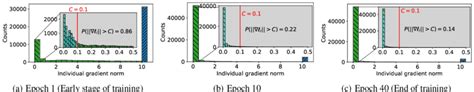 Distribution Of Individual Gradient Norm ∥∇ℓi∥ For All I At Epoch 1