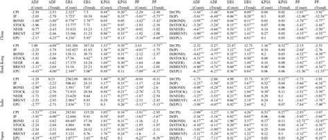Unit Root Tests For Level And Differenced Series For Each Country S Model Download Scientific