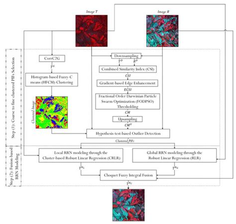 Remote Sensing Special Issue Multispectral Image Acquisition Processing And Analysis Nd