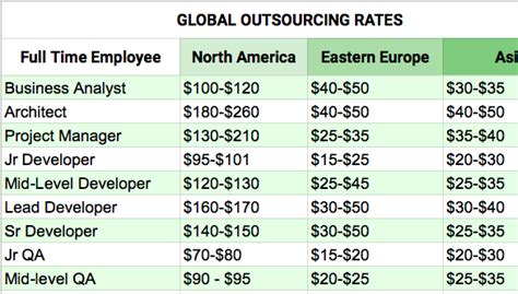 How Much Does It Cost To Outsource Software Development