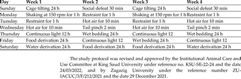 Schedule And Durations Of Variable Mild Stressors Used In The Study