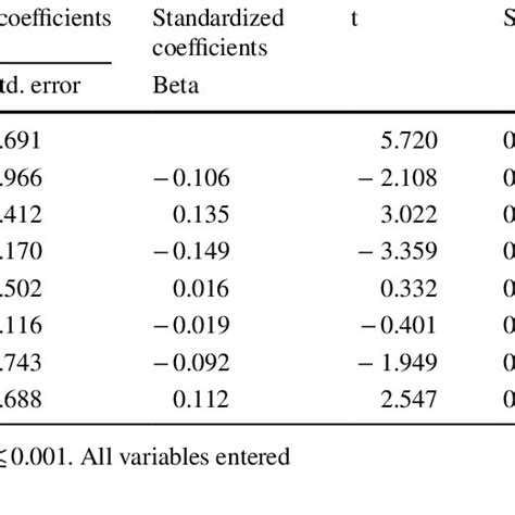 Best Fitting Multiple Linear Regression Model For Ies Score Download