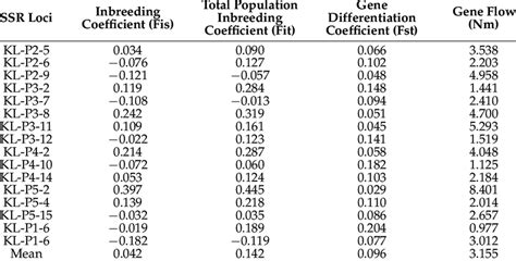 F Statistics Of Genetic Differentiation And Gene Flow Of 16 Ssr Locus