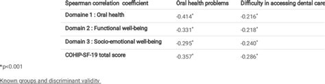 Concurrent Validity Correlation Between Cohip Sf 19 Scores And