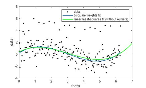 Compare Robust Fitting Methods Matlab And Simulink