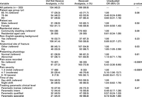 univariate logistic regression analysis modeling the unadjusted odds of