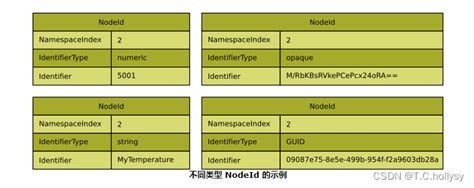 OPC UA学习 nodeid 环保未来 博客园