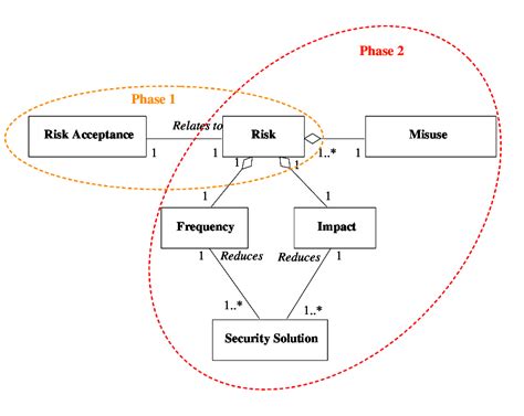 2 the security assessment concepts involved in phase 1 and 2 of the