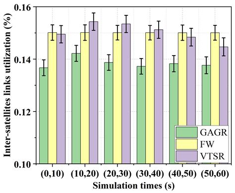 A Routing Strategy Based Genetic Algorithm Assisted By Ground Access Optimization For LEO
