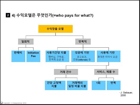 특강 사업 계획서 Business Plan 수립 핵심 고려 사항 디자인 마케팅 랩