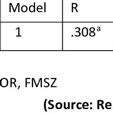 Regression Output Summary Of Model 01 Download Scientific Diagram