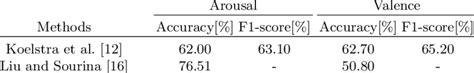 Expeimental Results On Deap Dataset Download Table