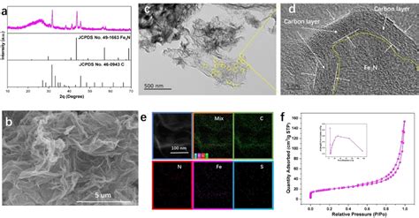 A Xrd Pattern B Sem Image C Tem Image D Hrtem Image E Eds