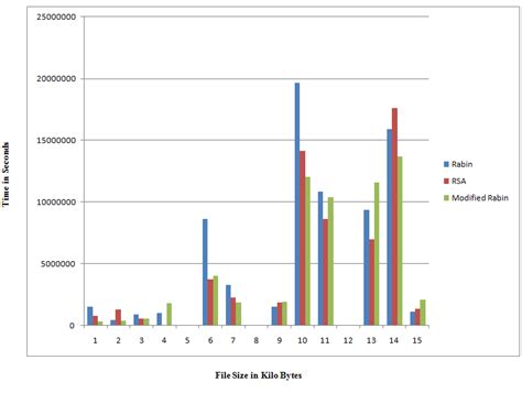 graph showing the chi square values of 15 files encrypted by rabin rsa