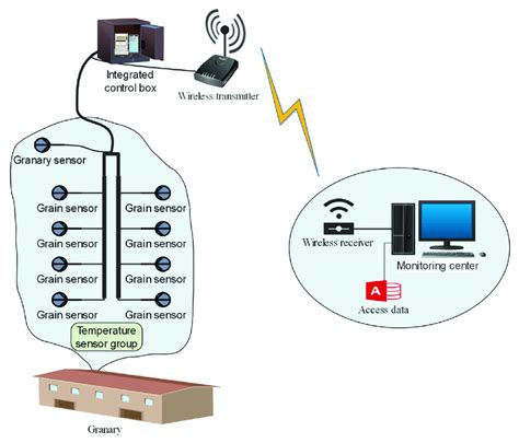 The Structure Of A Digital Wireless Grain Condition Monitoring System Download Scientific