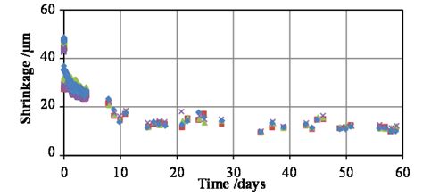 Post Moulding Length Monitoring Exponential Shrinkage Occurs Within Download Scientific